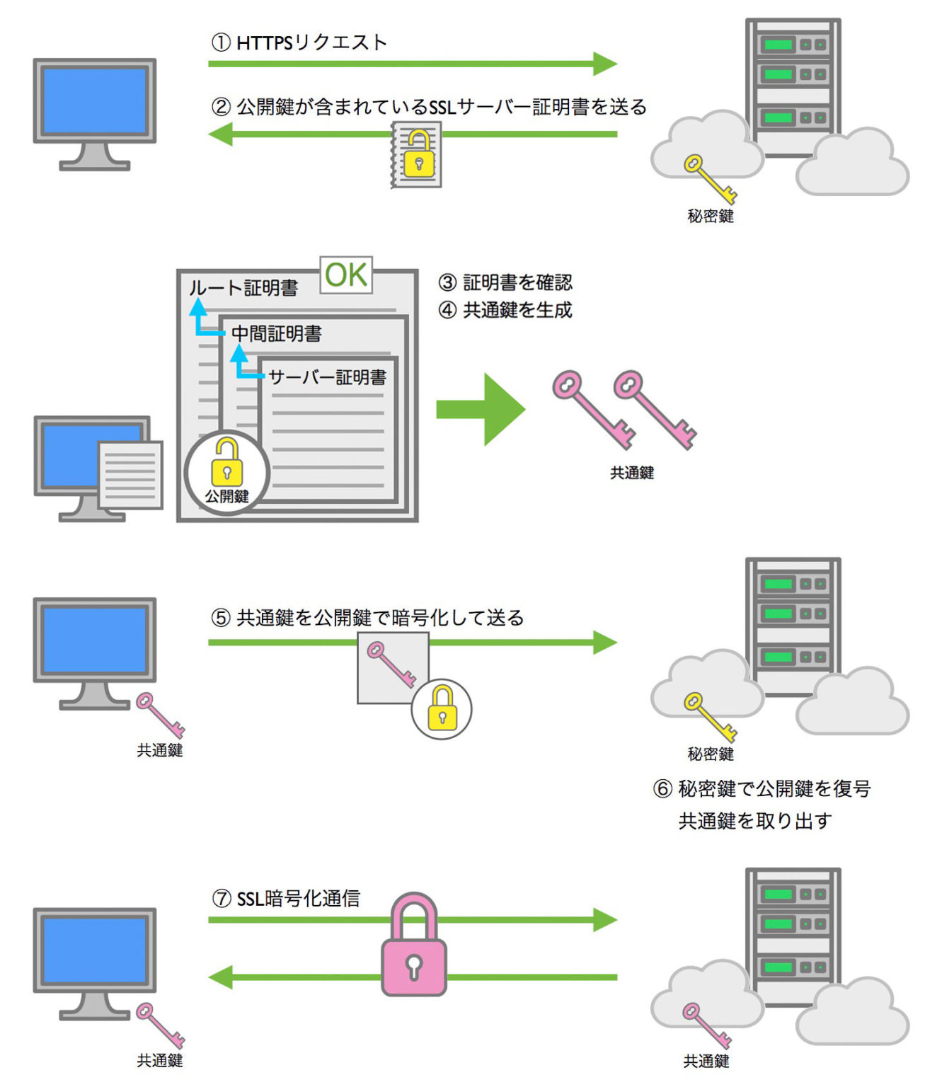 誰でもわかる SSL (HTTPS) 通信の仕組み [図解]